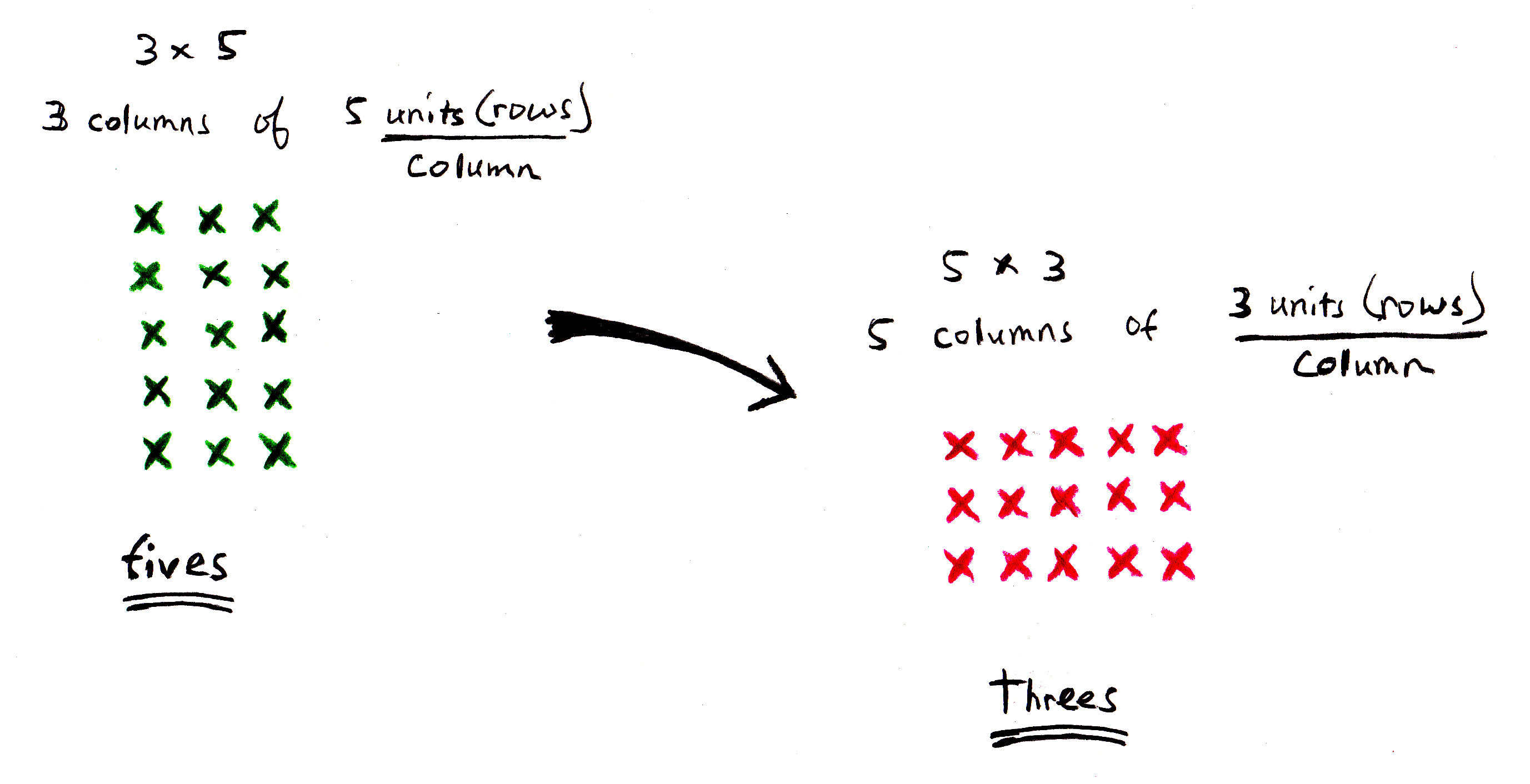 Place Value #1: 10 groups to groups of ten (tens) | It's All About The Math
